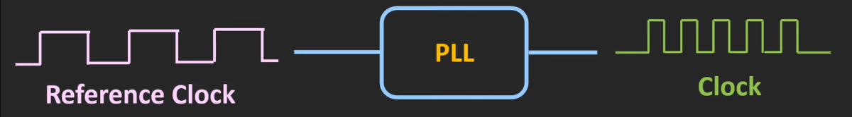 Serdes 学习笔记，锁相环（PLL）结构和原理（其一，Simple PLL） - 肆拾伍|Halo Blog