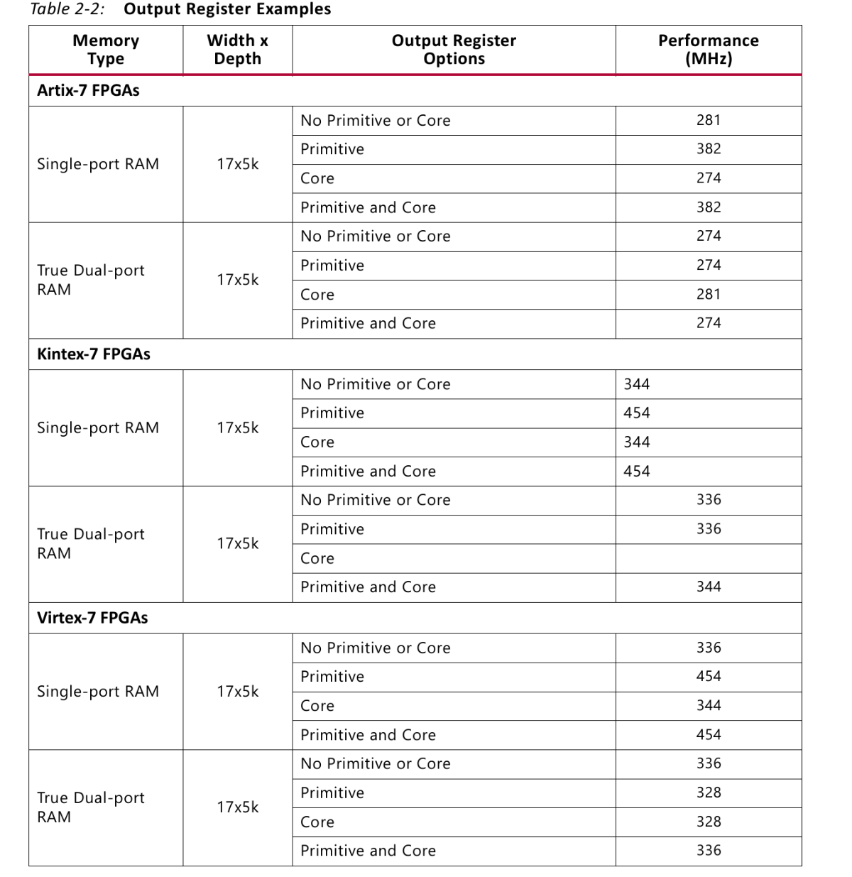FPGA开发 Block RAM（BRAM）结构及特点 - 肆拾伍|Halo Blog