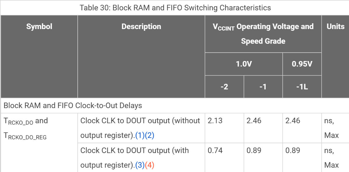 FPGA开发 Block RAM（BRAM）结构及特点 - 肆拾伍|Halo Blog