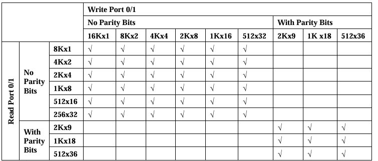 FPGA开发 Block RAM（BRAM）结构及特点 - 肆拾伍|Halo Blog