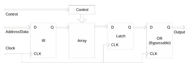 FPGA开发 Block RAM（BRAM）结构及特点 - 肆拾伍|Halo Blog